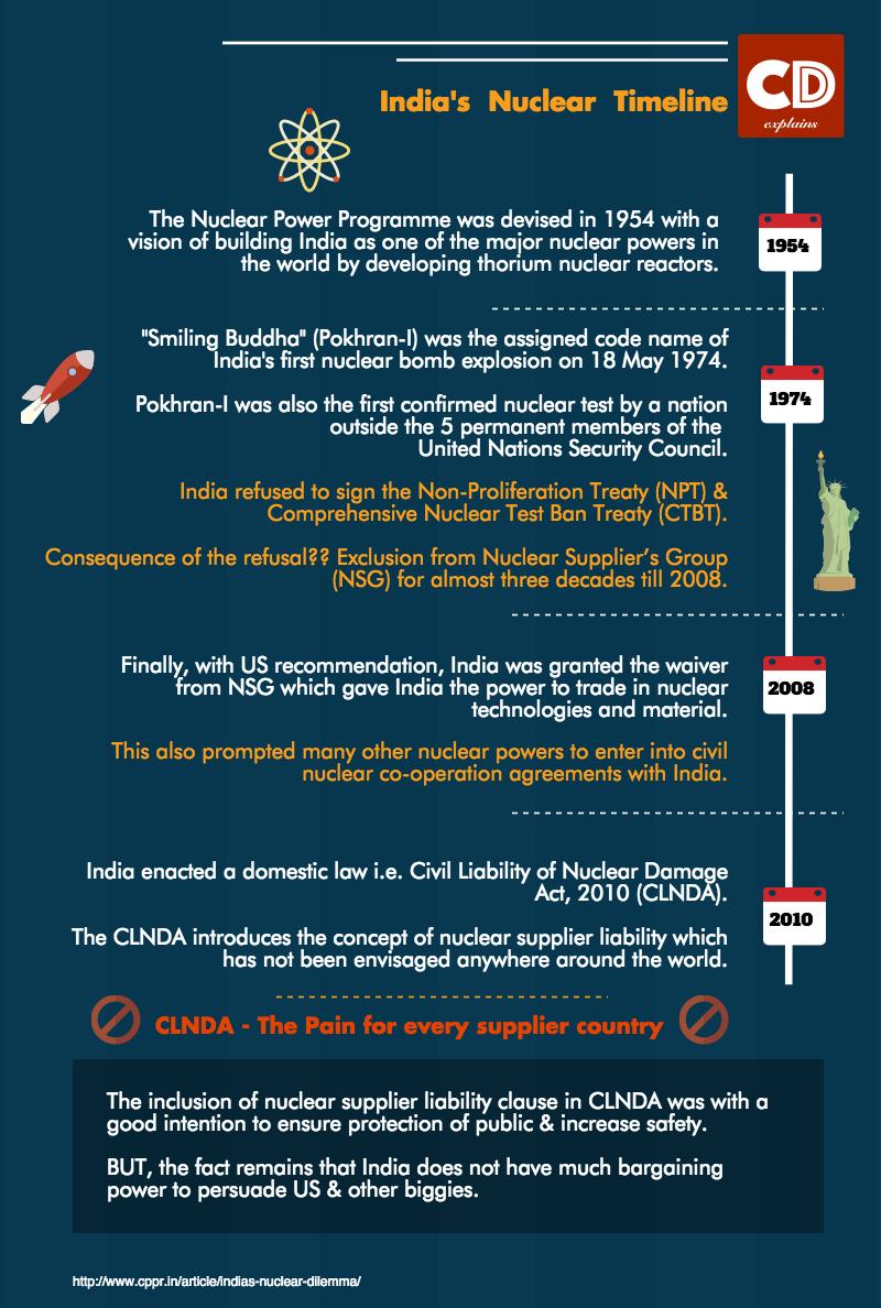 Nuclear Timeline for India - Civilsdaily