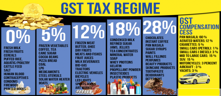 A-Z of GST - Civilsdaily