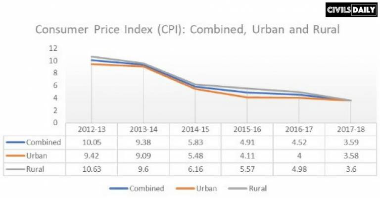 Inflation in India: CPI, WPI, GDP Deflator, Inflation Rate - Civilsdaily