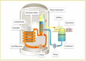 Pressurized Heavy water Reactor - Civilsdaily