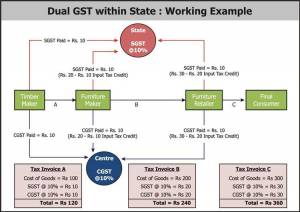 A-Z of GST - Civilsdaily