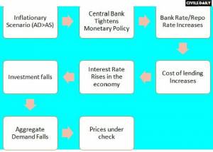 Types of Inflation in India: UPSC Notes