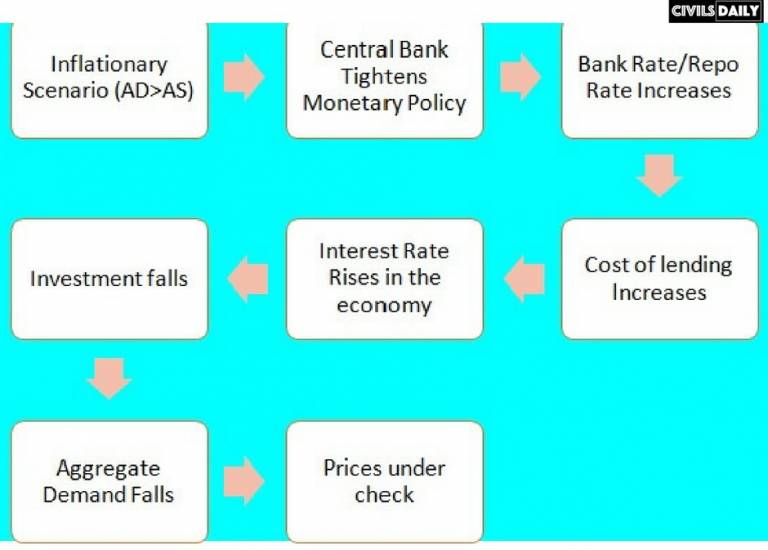 Types of Inflation in India: UPSC Notes