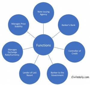 Central Banking in India: Functions of RBI - Civilsdaily