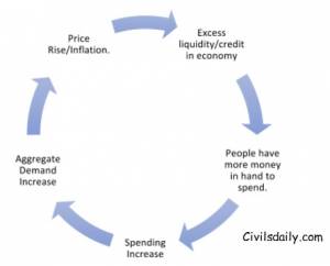 Monetary Policy in India: Inflation, deflation, Recessionary and ...