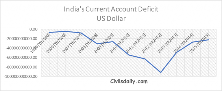 India's BOP Performance: Balance of Payment versus Balance of Trade ...
