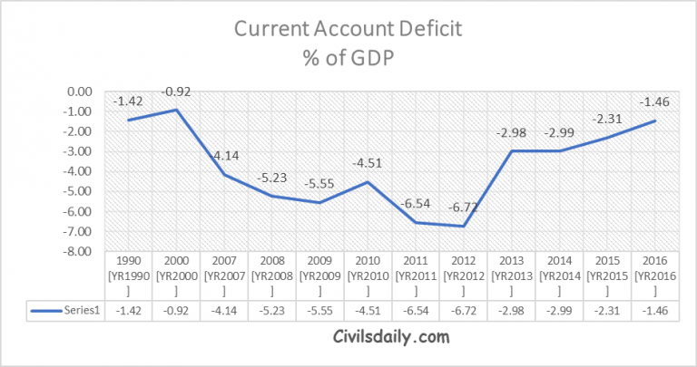 India's BOP Performance: Balance of Payment versus Balance of Trade ...