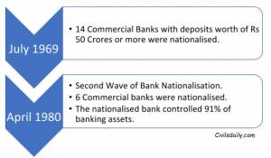 Nationalisation of Banks - Civilsdaily