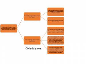 Capital and Current Account Convertibility in India - Civilsdaily