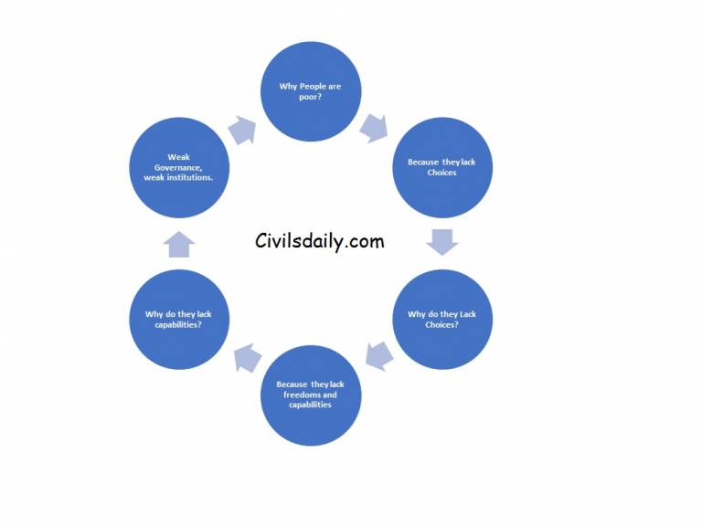 Poverty in India: Types of Poverty, Causes of Poverty, Vicious Circle ...