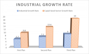 Industrial development in India - Civilsdaily