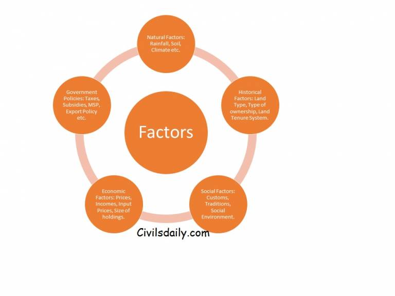 Cropping Patterns in India: Factors Affecting; Most Important Cropping ...