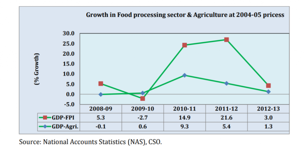 Food Processing Industry in India: Growth Drivers, FDI Policy ...