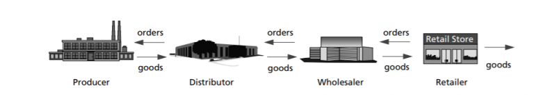 Supply Chain Management In Indian Agriculture Civilsdaily