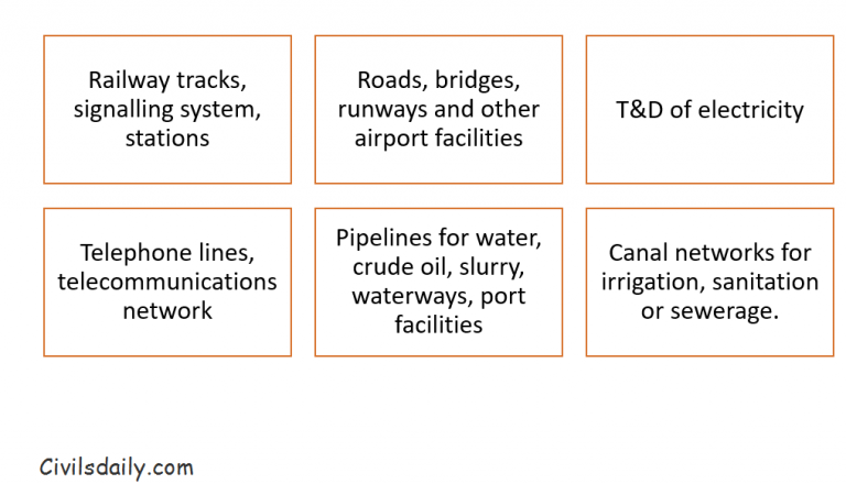Infrastructure Sector in India: Definitions; Growth and Infrastructure ...