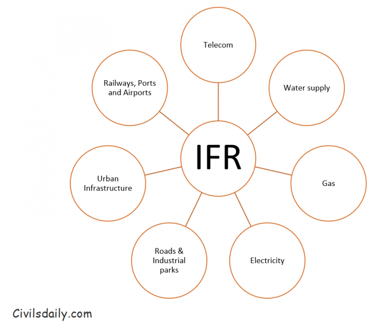 Infrastructure Sector in India: Definitions; Growth and Infrastructure ...