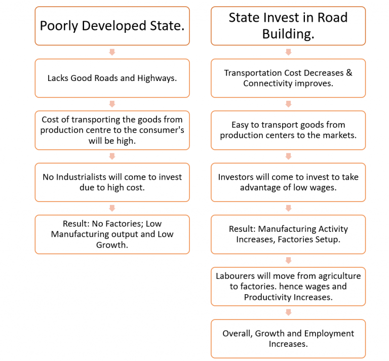 Infrastructure Sector in India: Definitions; Growth and Infrastructure ...