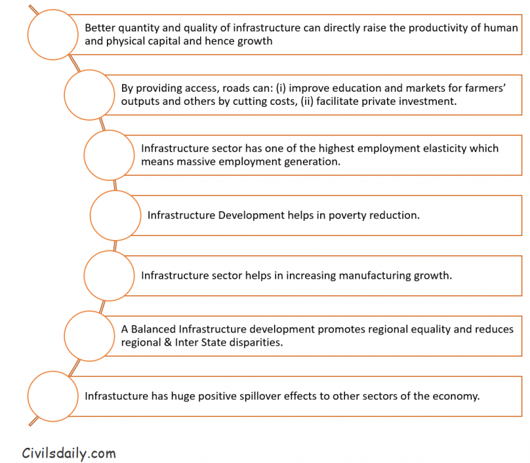 Infrastructure Sector in India: Definitions; Growth and Infrastructure ...