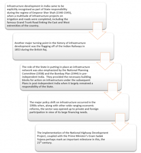 Infrastructure Development in India - Civilsdaily