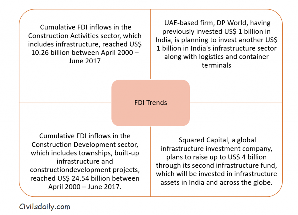 Infrastructure Development in India - Civilsdaily