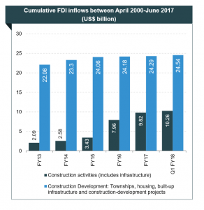 Infrastructure Development in India - Civilsdaily