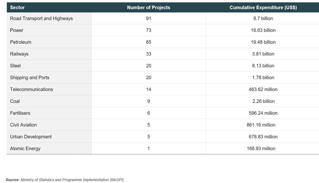 Infrastructure Development in India - Civilsdaily