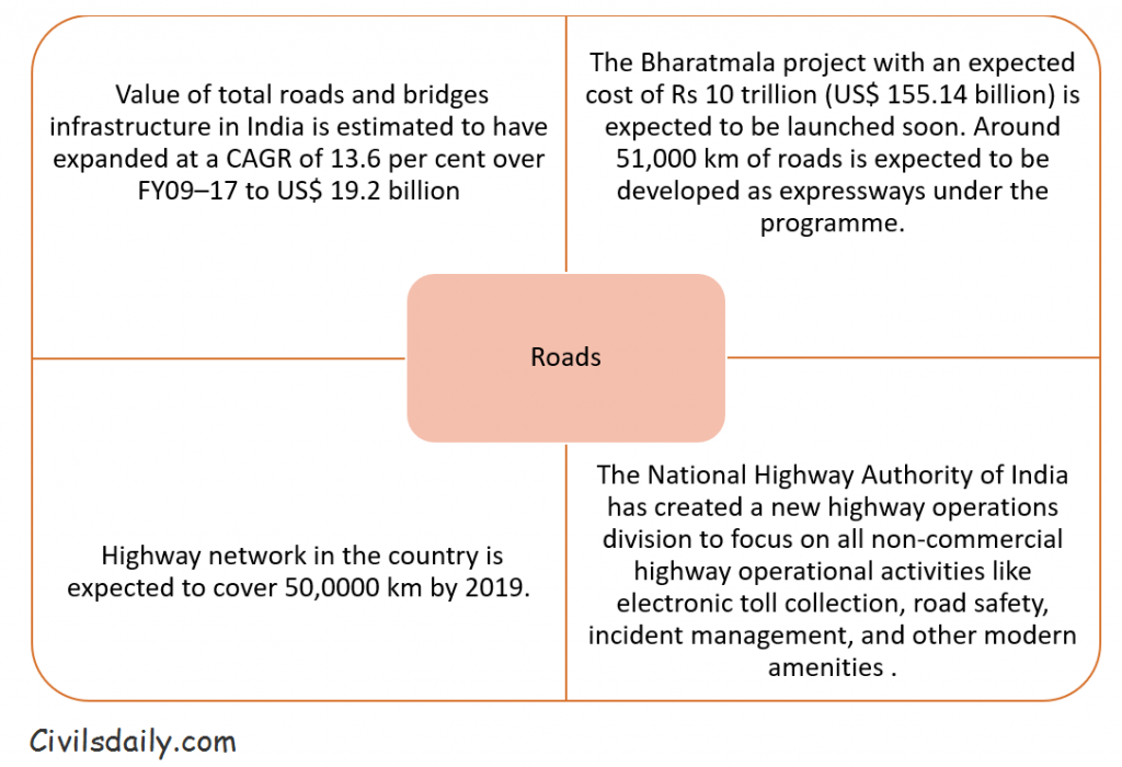 Infrastructure Development in India - Civilsdaily