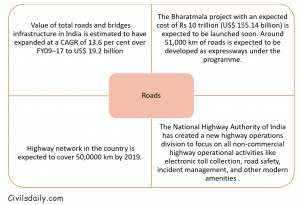 Infrastructure Development in India - Civilsdaily