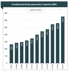 Infrastructure Development in India - Civilsdaily