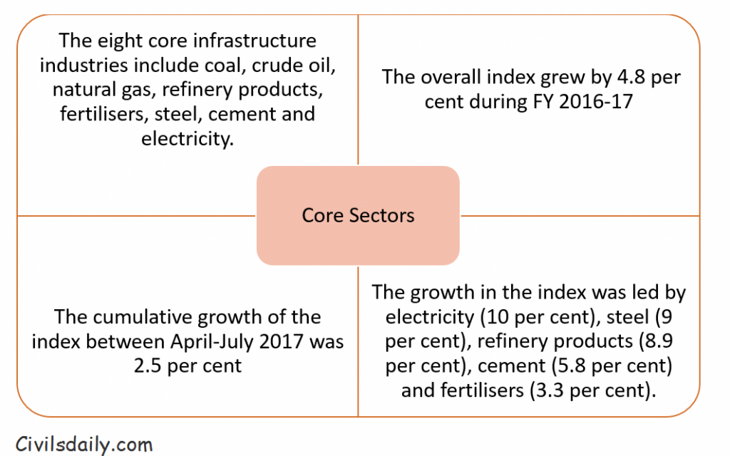 Infrastructure Development in India - Civilsdaily