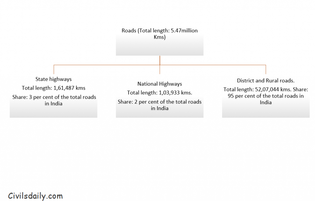 Road Transport in India - Civilsdaily