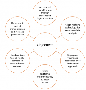 Recent Initiatives by the Railways - Civilsdaily