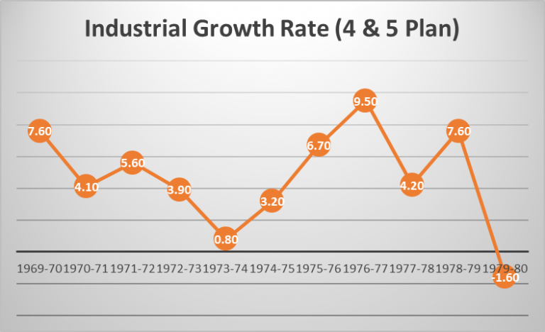 Industrial development in India - Civilsdaily