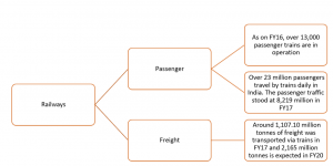 Railway Sector in India - Civilsdaily