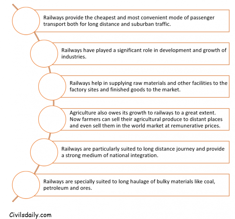 Railway Sector in India - Civilsdaily