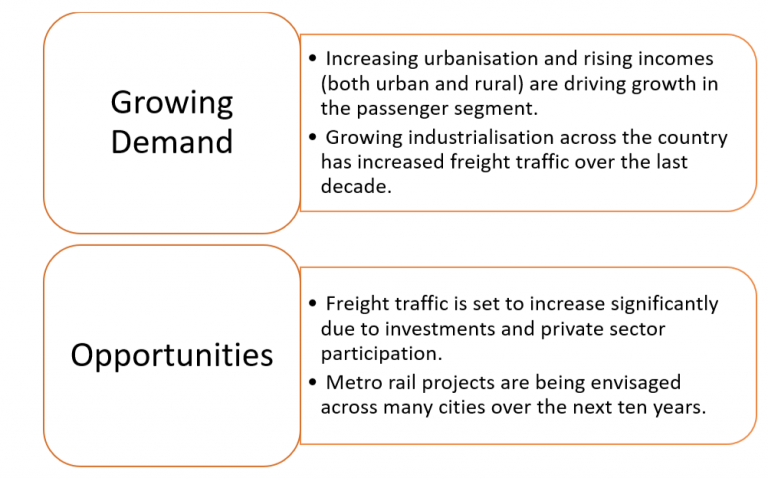Railway Sector in India - Civilsdaily