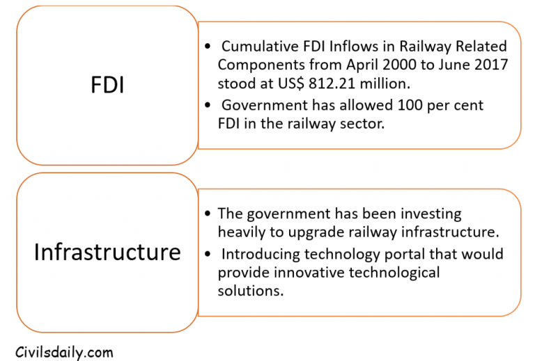 Railway Sector in India - Civilsdaily