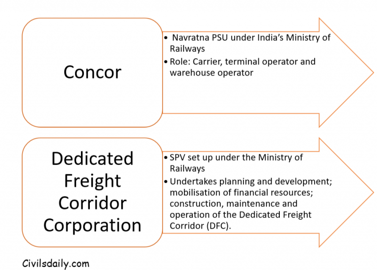 Railway Sector in India - Civilsdaily