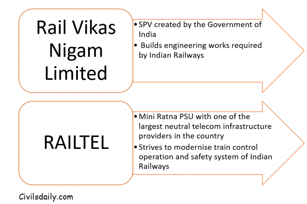 Railway Sector in India - Civilsdaily