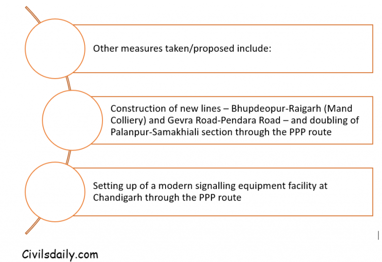 Railway Sector in India - Civilsdaily