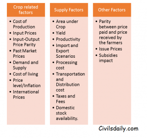 Minimum Support Prices in Indian Agriculture: MSP definition; Working ...
