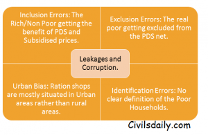 Public Distribution System in India: Definition; Issues; Working; Need ...