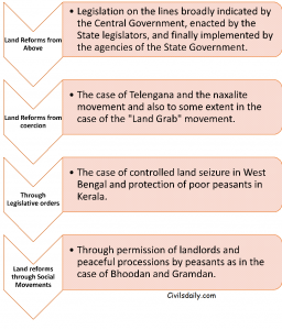 Land Reforms in India - Civilsdaily