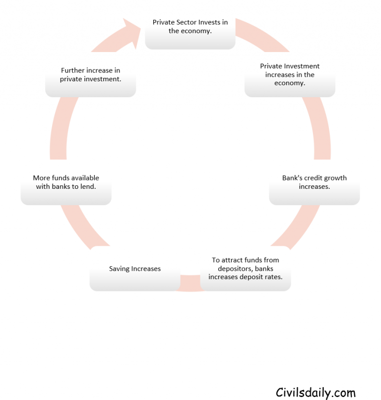 Investment Models: Public Sector Led Investment Model; Private Sector ...
