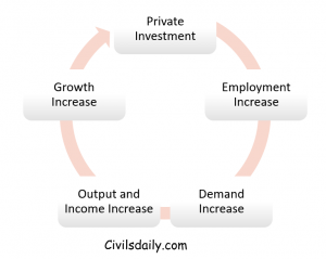Investment Models: Public Sector Led Investment Model; Private Sector ...