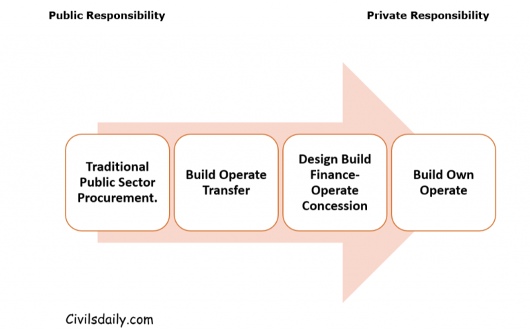 Public Private Partnership Models: Contracting, Build Operate Transfer ...