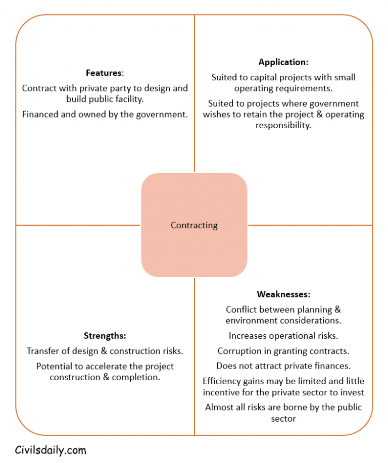 Public Private Partnership Models: Contracting, Build Operate Transfer ...