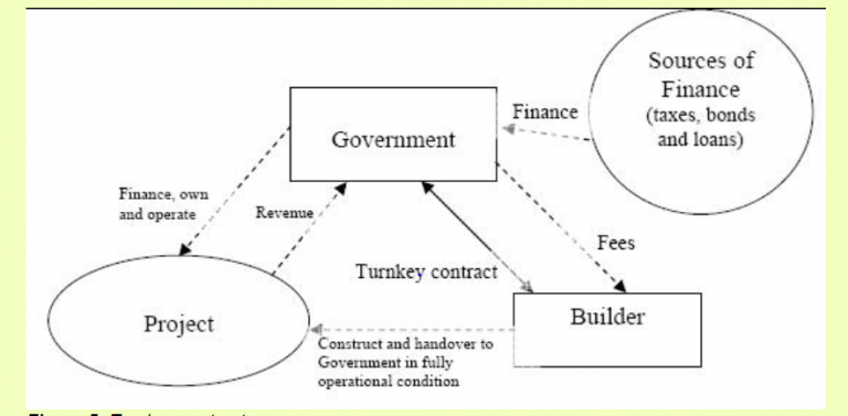Public Private Partnership Models: Contracting, Build Operate Transfer ...