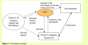 Public Private Partnership Models: Contracting, Build Operate Transfer ...
