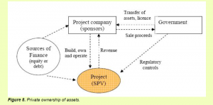 Public Private Partnership Models: Contracting, Build Operate Transfer ...